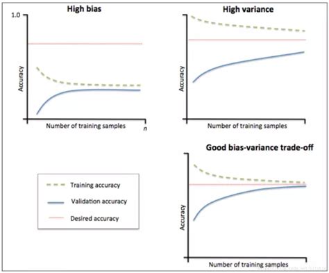 学习曲线 learning curve csdn博客