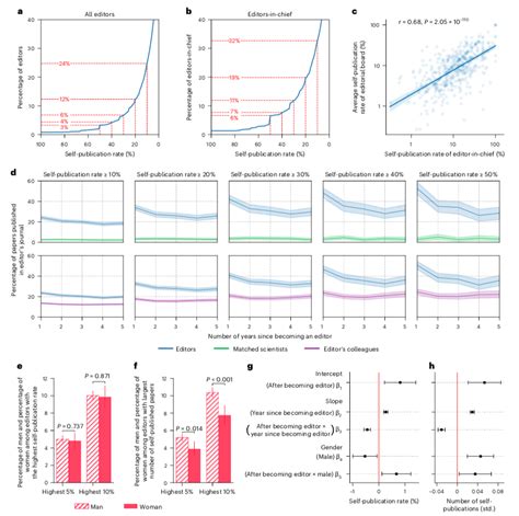 Nat Hum Behav 速递性别不平等和自助出版在学术编辑中很常见 集智俱乐部