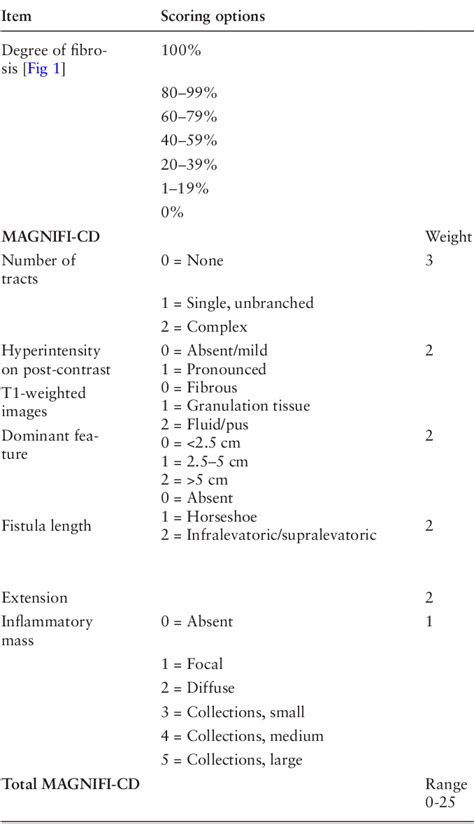 Table 1 From Fibrosis And Magnifi Cd Activity Index At Magnetic Resonance Imaging To Predict