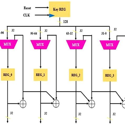 block diagram of key expansion download scientific diagram
