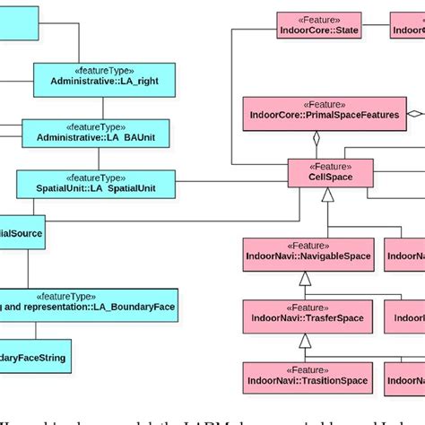 Ladm Indoorgml Combined Use Model The Ladm Classes Are In Blue And Download Scientific Diagram