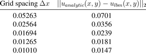 Comparisons Between Analytical Solutions And Numerical Solutions