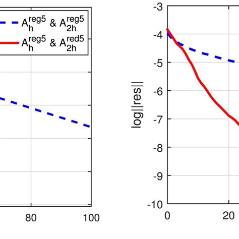 Comparison Of Logres Versus Iterations Between Proposed And Regular