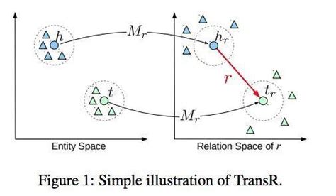 知识图谱嵌入的Translate模型汇总TransETransHTransRTransD 知乎