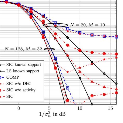 Frame Error Rate Vs 1σ 2 N For Two Parameter Sets I N 128 M