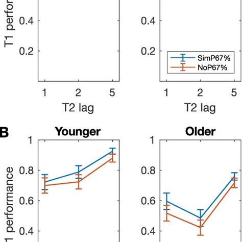 Target Identification Rates In Experiment 1 With The Sound Presented Download Scientific