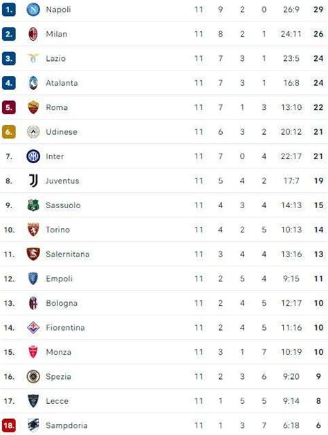 Serie A Risultati E Classifica Dopo L11ª Giornata 202223 Napoli