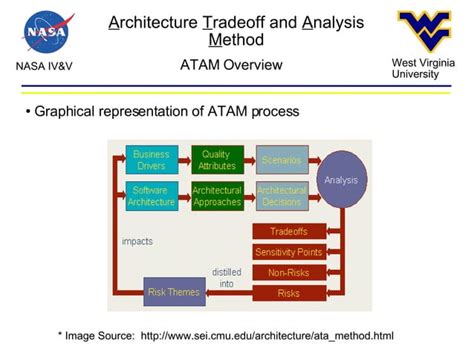 Architecture Tradeoff Analysis Method Ppt Computer Software And