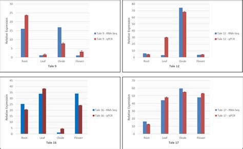 Bar Graph For Validation Of Tale Genes Rna Seq Validation Of Four