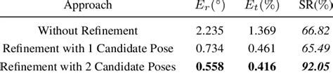 Evaluation Results For Different Pose Refinement Approaches On The Download Scientific Diagram