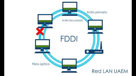 Fddi Youtube
