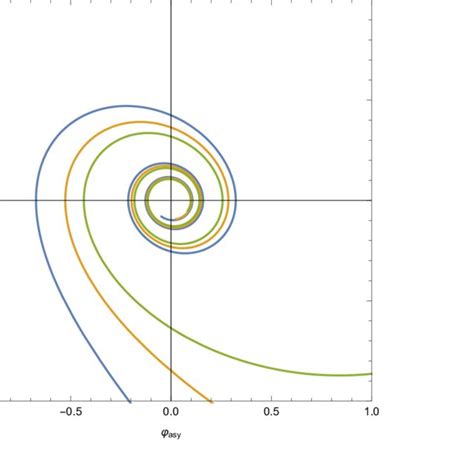 Three Typical Asymptotic Trajectories On The Phase Map Of The