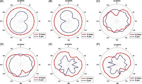Measured Radiation Patterns At 077 Ghz For The Proposed Mimo Antennas Download Scientific