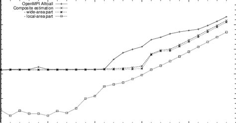 Measured And Predicted Performance For The Standard Mpi Alltoall In A Grid Download Scientific