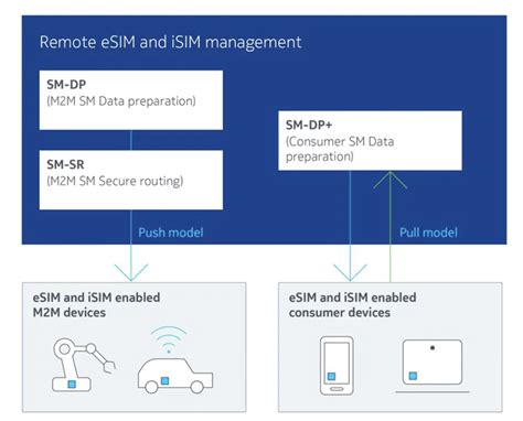 Nokia Isim Offering Helps Csps Deliver Iot Services Iot M2m Council