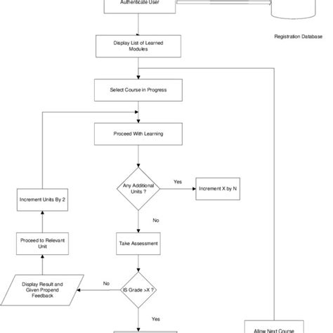 Flowchart Representing The Process Of Iterative E Learning Download