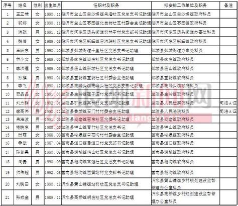 2016年臨沂市擬錄用選調生共51人 每日頭條