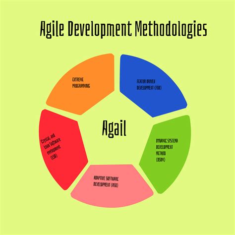 Agile Development Methodologies Agile Method Is One Type Of Method In