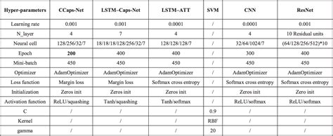 Table X From Novel Data Driven Approach Based On Capsule Network For