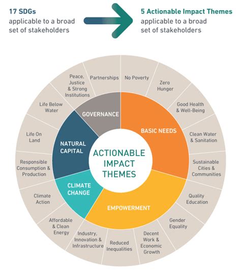 Csr Impact And Sdgs Valuing Voices