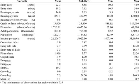1 Summary Statistics Of Main Variables Download Table