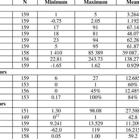 Descriptive Statistics Of Explanatory Variables Download Scientific