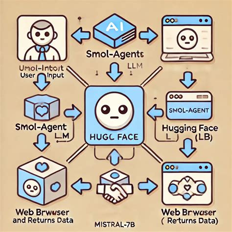 Smolagents Huggingface Ai Automation Opensource Llm Sonu Sud