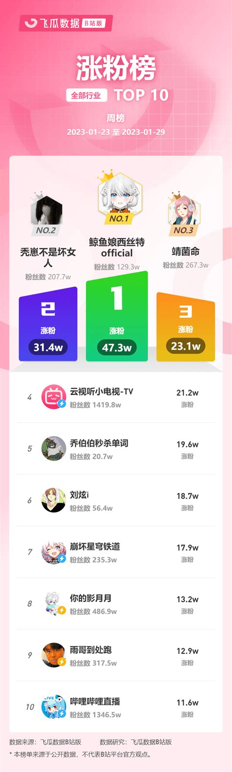1月第4周榜单丨飞瓜数据b站up主排行榜（哔哩哔哩平台）发布！鲸鱼娘西丝特official是哪个软件 Csdn博客
