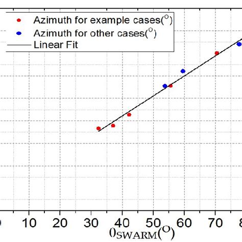 Azimuth Comparison Between Swarm A C And Gps D Tec Tid Propagation Over