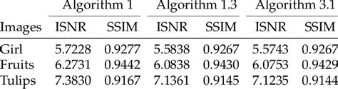 the isnr and ssim values of the compared algorithms download