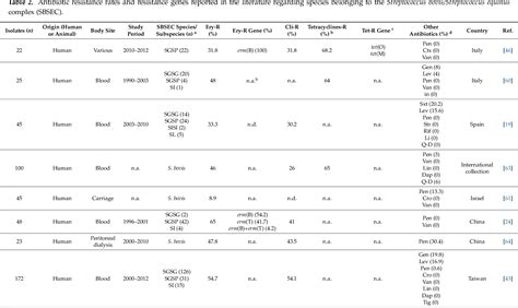 Table 1 From An Overview On Streptococcus Bovis Streptococcus Equinus