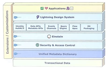 Salesforce Genie The Architecture FORWARD