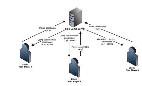 Dev 007 Java Game Development Part 2 Developing Multi User Game
