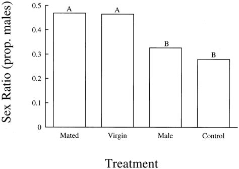 Sex Ratios Of Mated Females Kept Under Four Conditions Overnight Before Download Scientific