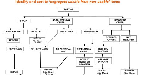 Design Tech Academy 5s System Sorting Systematic Arrangement Shine Standardization And Sustain