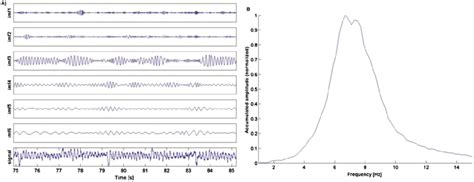 Empirical Mode Decomposition And Marginal Hilbert Spectrum A Download Scientific Diagram