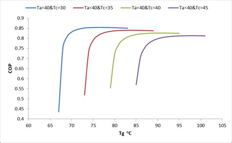 Variation Of Coefficient Of Performance With Generator Temperature At
