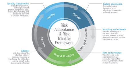 Building A Practical Cybersecurity Risk Acceptancerisk Transfer Framework Baker Tilly