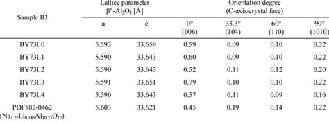 Lattice Parameter And Orientation Degree Of BY73Lx Download Scientific Diagram