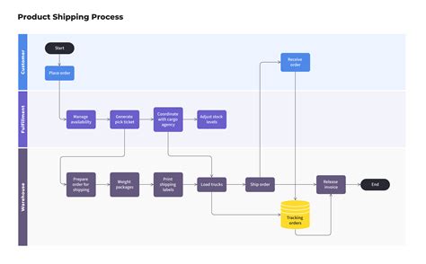 Product Delivery Process Flowchart Template Moqups