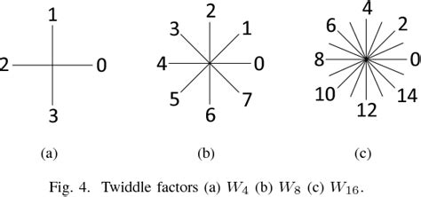 Figure 4 From Twiddle Factor Complexity Analysis Of Radix 2 Fft