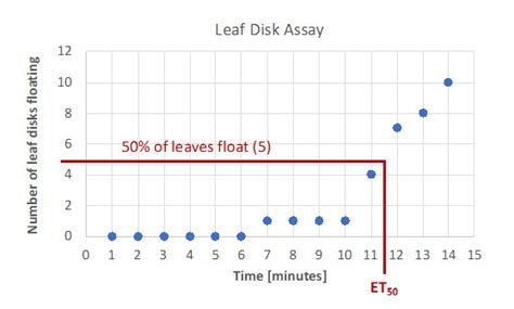 Measure Photosynthesis With Floating Leaves Stem Activity