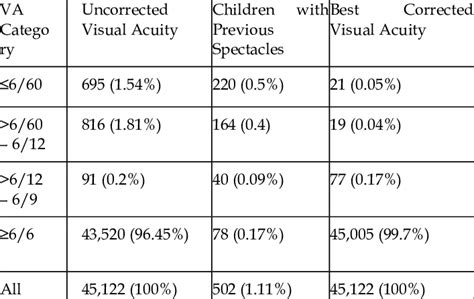 Uncorrected And Best Corrected Visual Acuities Vas Download