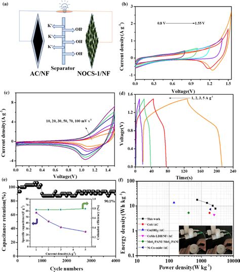 A Schematic Illustration For The Fabrication Of Nocs 1nfac B Cv Download Scientific Diagram