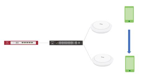How To Set Up Seamless Wireless Roaming On Nebula — Zyxel Community