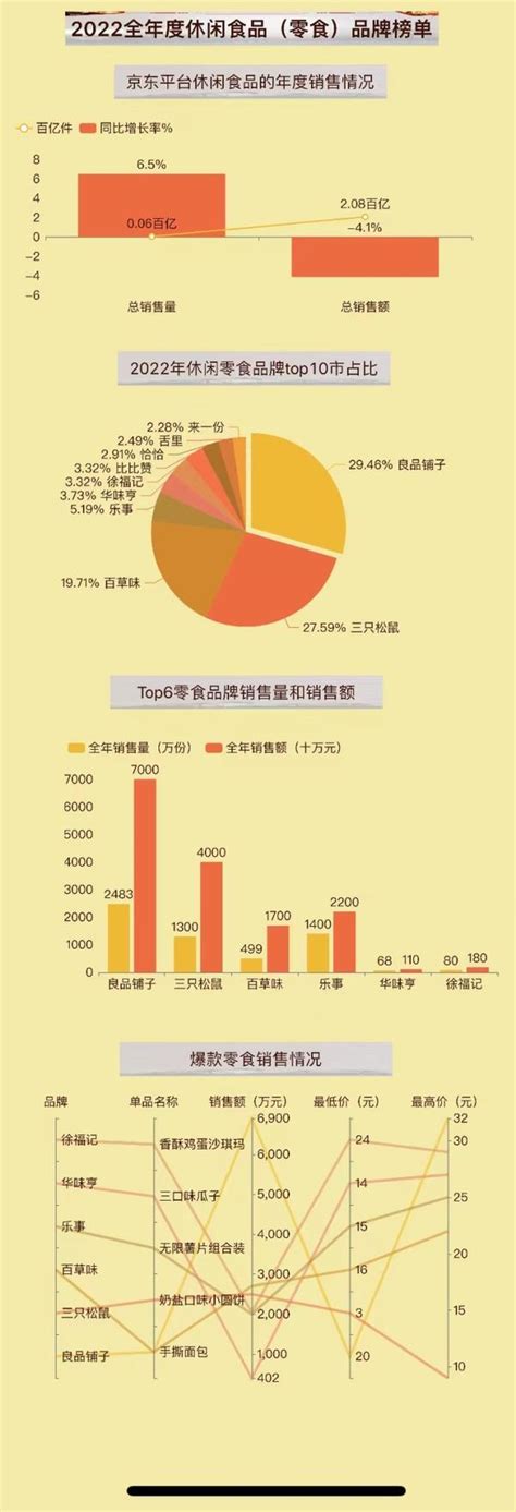 数据可视化分析：2022年良品铺子，全年总销量超2483万件，总销售额超7亿元 知乎
