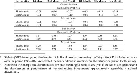 The Statistics Of Sharpe And Sortino Ratios For A Dominated Portfolio