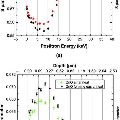 Depth Resolved Positron Annihilation Spectroscopy For Alzno Before And