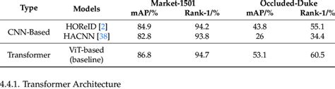 comparison results of transformer architecture and cnn based