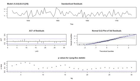 arima models and intervention analysis r bloggers